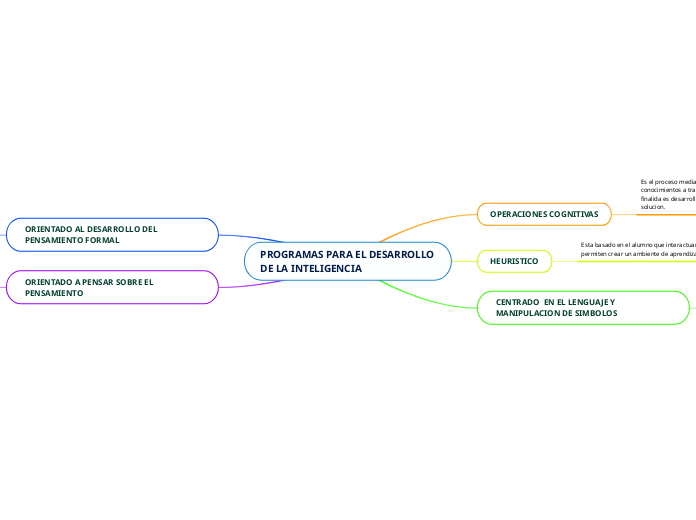 PROGRAMAS PARA EL DESARROLLO DE LA INTELIG...- Mind Map